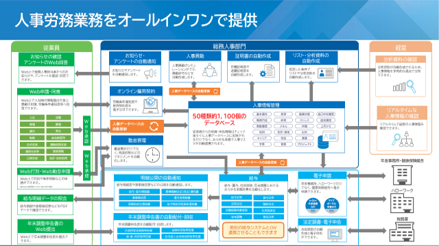 総務・人事・労務業務をオールインワンでDX化する「奉行クラウド HR DX Suite」でサポート｜【西日本新聞me】